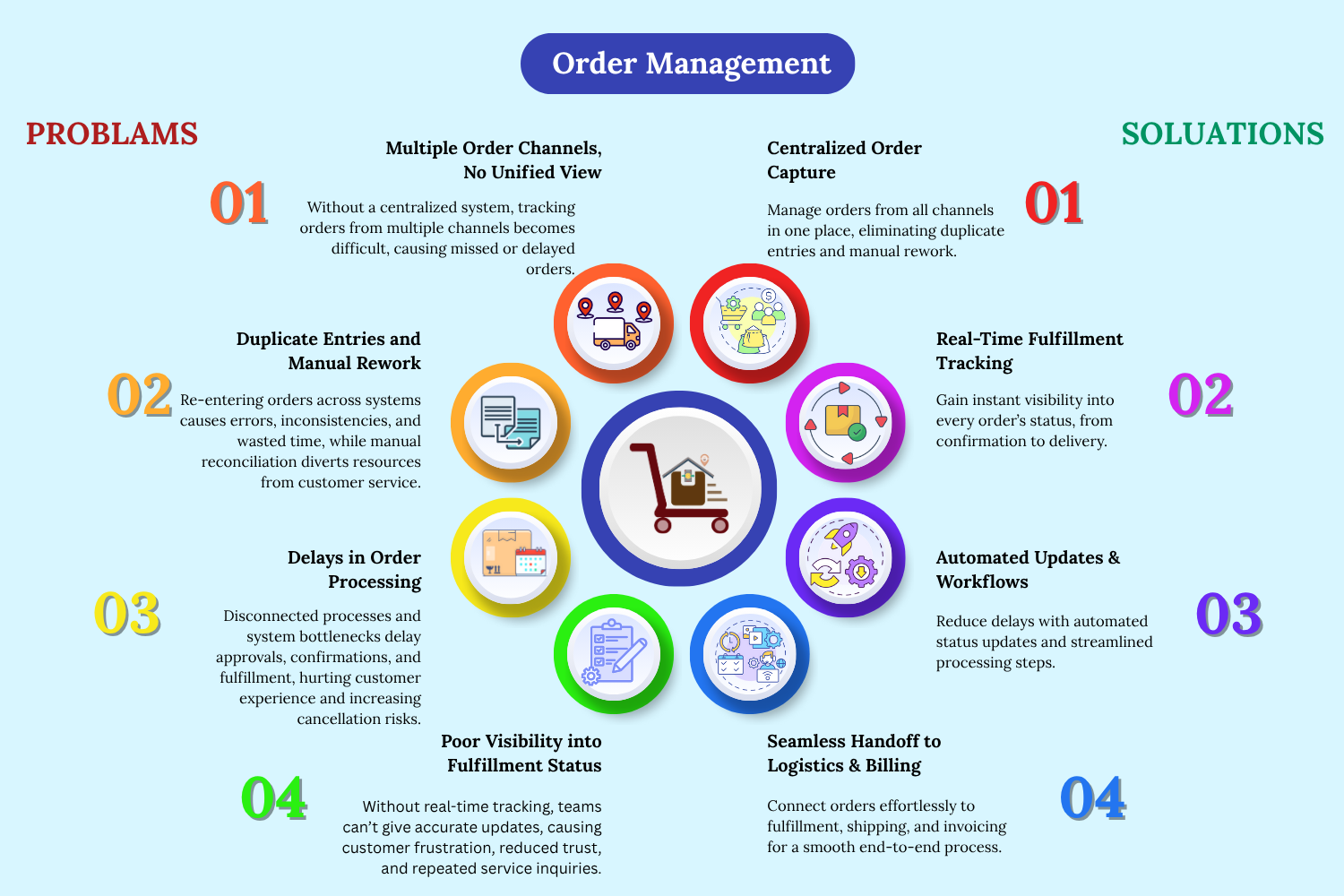 Order Management - Cloudy Wave